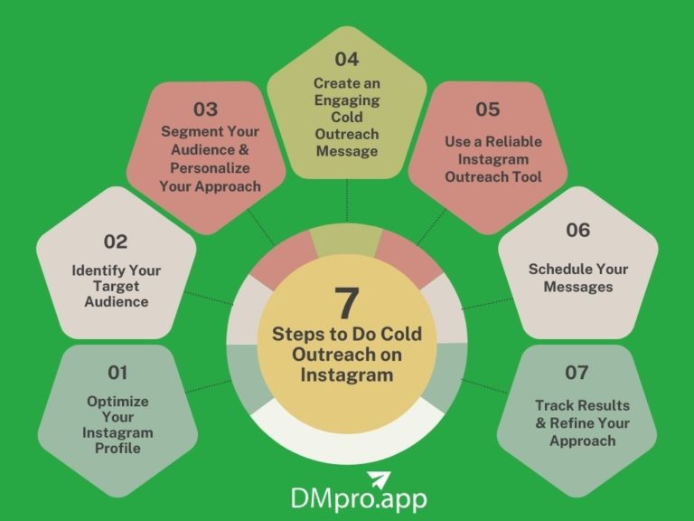 How to Get Clients Through Instagram DM Outreach