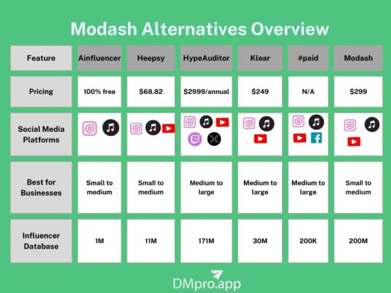 Top 5 Modash Alternatives for Influencer Marketing in 2025